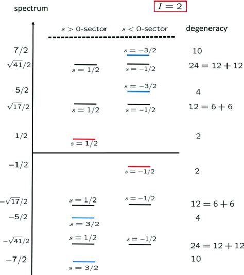the weyl landau spectrum for i 2 1 download scientific diagram