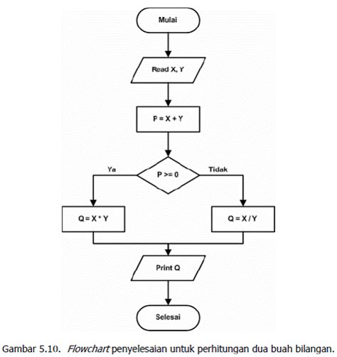 contoh soal dan jawaban algoritma pseudocode dan flowchart berbagai imagesee