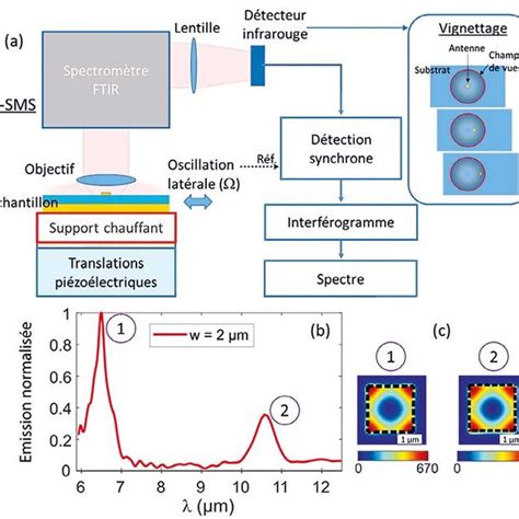 A Montage De Spectroscopie Infrarouge Par Modulation Spatiale