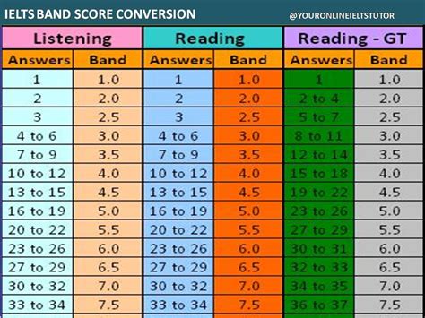 How To Calculate Ielts Band Scores Haiper Mores Pics