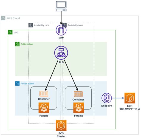 Terraform Ecs Fargate Alb