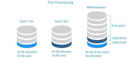 Thick Provisioning E Thin Provisioning Del Disco VMware
