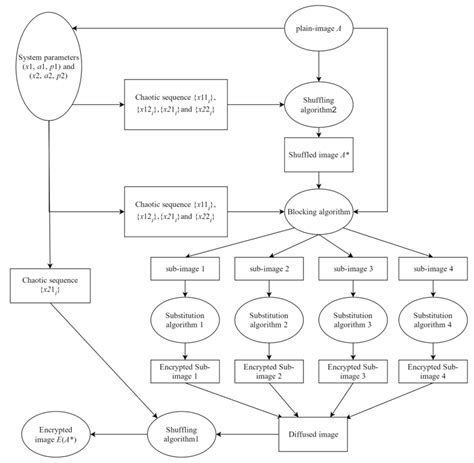mathematics free full text a novel plain text related image encryption algorithm based on lb