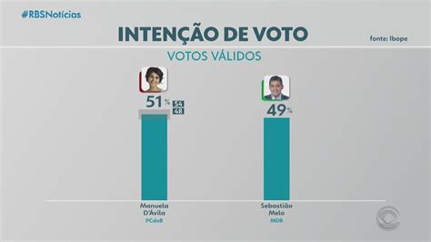 Pesquisa Ibope para 2º turno em Porto Alegre votos válidos Manuela