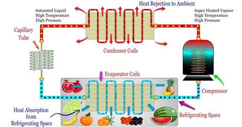 Parts Of A Refrigeration System