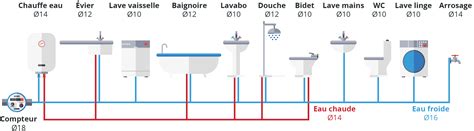 Choisir Installer Ses Raccords De Plomberie Le Guide Complet