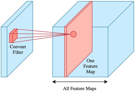 convolutional neural networks a python tutorial using tensorflow and keras rede neural