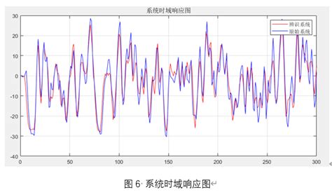 通过matlab进行系统辨识 sweet的笔记