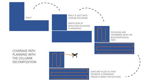 coverage path planning for drones simlabs