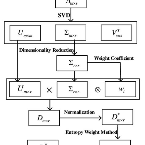 the flowchart of the multi weight singular value decomposition mwsvd download scientific