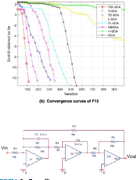 figure 8 from a modified sine cosine algorithm with teacher supervision learning for global