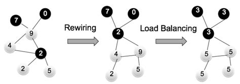 combined approach for decentralized heterogeneous load balancing download scientific diagram