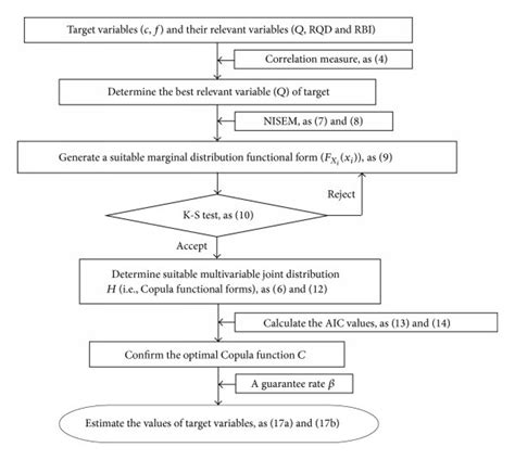 the calculation flow chart of copula based method download scientific diagram
