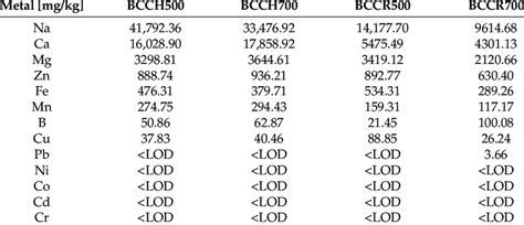 Metals Heavy Metal Zn Cu Pb Ni Co Cd Cr And Metal Mineral