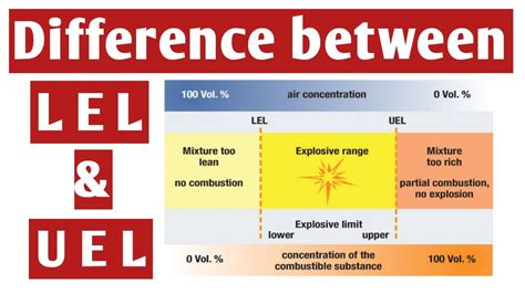 What Is LEL And UEL Difference Between Lower Explosive Limit And