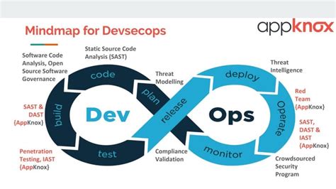 devsecops devops devsecops implementing secure cicd p