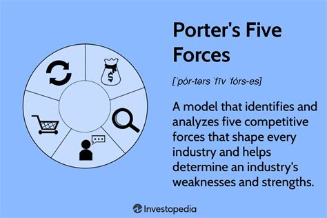What Is Porters Five Forces Model How To Apply Your Organization