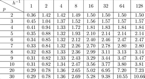 maximum eigenvalue of the stiffness matrix a download table