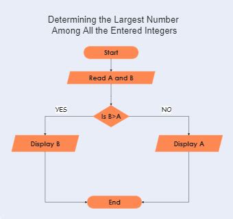 Largest Number Algorithm Flowchart EdrawMax Templates