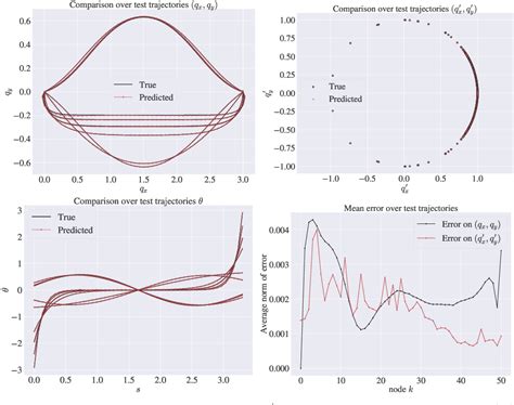 figure 4 from neural networks for the approximation of euler s elastica semantic scholar