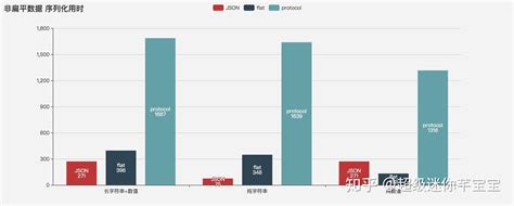 序列化方案选型对比 json protocolbuffer flatbuffer dimbin 知乎