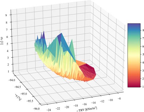the estimated 3d pareto front based on all the evaluated designs a download scientific diagram