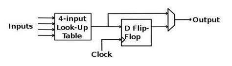 typical fpga logic block download scientific diagram