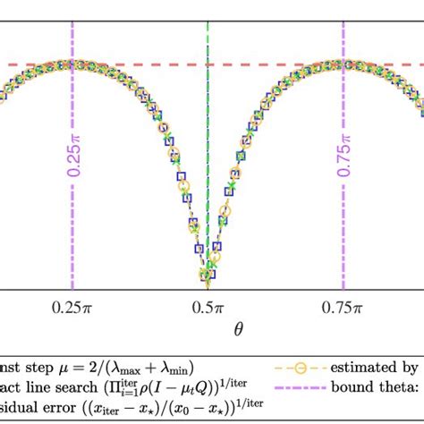relationship between convergence rate and θ under exact line search download scientific diagram