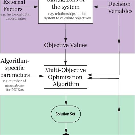 different stages of a multi objective decision making process where download scientific