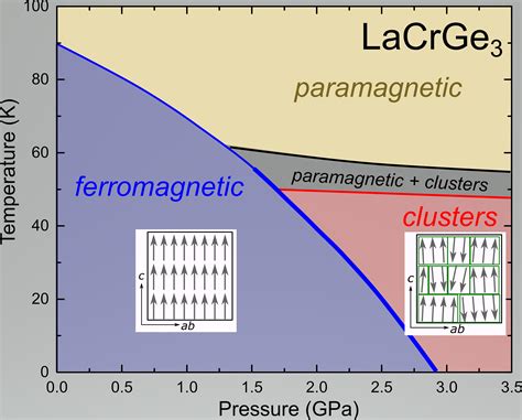 Navigating Ferromagnetic Quantum Criticality APS HPCAT