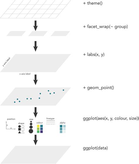 Getting Started With Ggplot Working In R