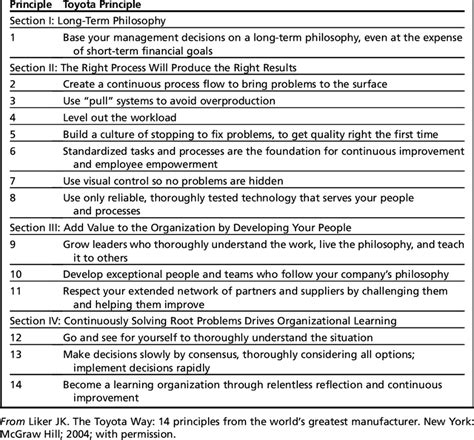 Principles Of Toyota Way