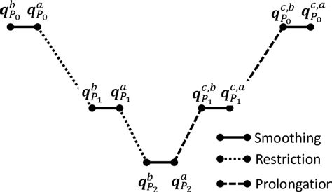 figure 1 from an implicit p multigrid flux reconstruction method for simulation of locally