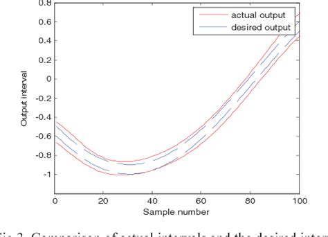 figure 3 from an interval particle swarm optimization algorithm for evolving interval neural
