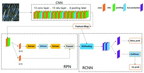 faster region convolutional neural network faster rcnn network model download scientific