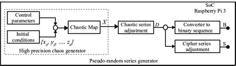 pseudo random number generator prng implemented in a soc raspberry pi download scientific