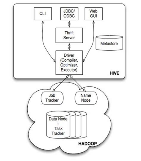 hive体系结构（一）架构与基本组成 下面不属于hive架构组成的是 csdn博客