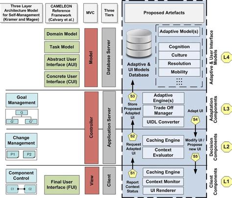 proposed architecture for adaptive user interfaces download scientific diagram