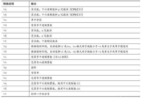 5 1 printf 函数详解 printf u lu llu csdn博客