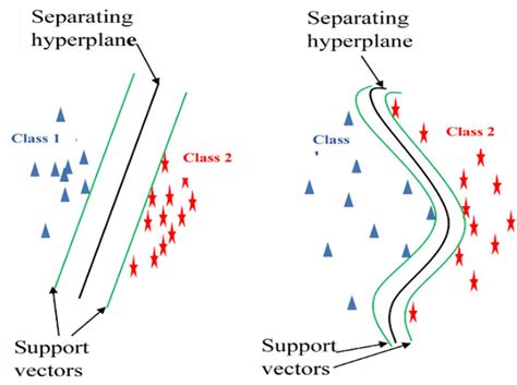 a linear classifier b non linear classifier download scientific diagram