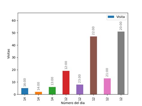 Python Indicar Datos En Grafico De Barras Con Matplotlib Stack Overflow En Español
