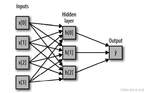 python机器学习基础教程3 axes ravel csdn博客