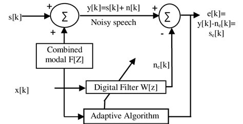 noise cancellation using an adaptive filter download scientific diagram
