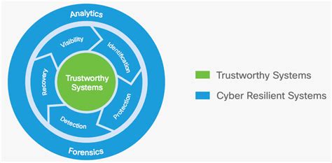 why the “seven steps of cyber resilience” prove critical for digital transformation cisco blogs