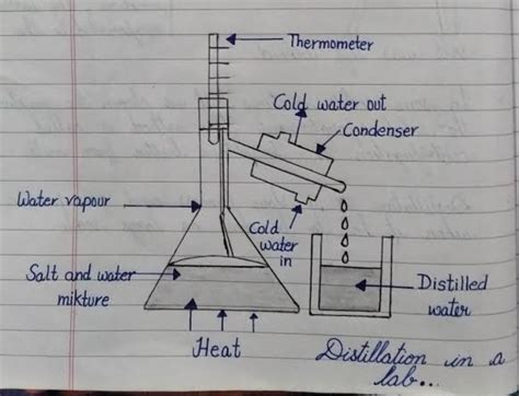 Draw A Neat Labelled Diagram Of Simple Distillation Process Labeled