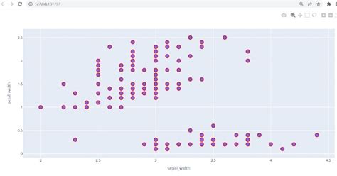 如何使用python plotly制作基本散点图？ 极客教程