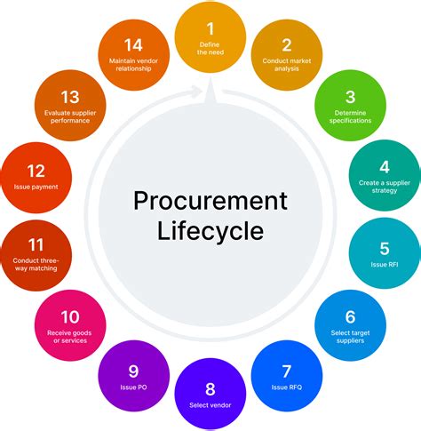 Procurement