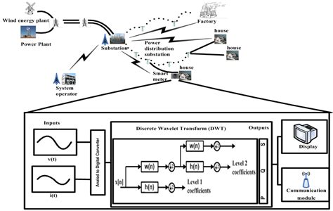 energies free full text recursive pyramid algorithm based discrete wavelet transform for