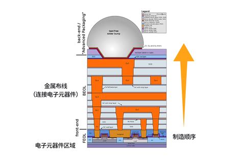 半导体前端工艺第二篇 半导体制程工艺概览与氧化 SK hynix Newsroom