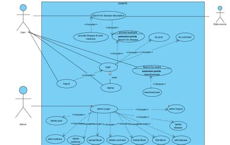 Create Uml Diagram Dfd Usecase Activity Class Sequence Etc By